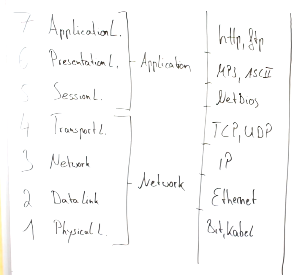 Kapselung im OSI Modell - https://www.bitjunkie.org