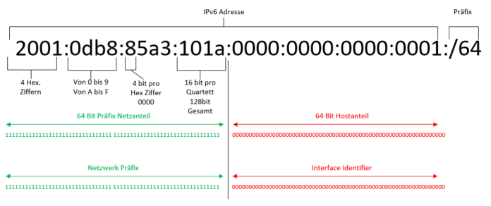 IPv6 erklärt - Einführung ins Internet-Protokoll Version 6 - https://www.bitjunkie.org