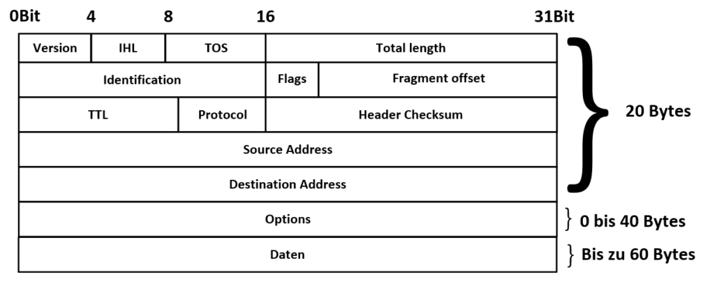 IPv4 Header: Erklärung der Funktionen und Strukturen - https://www ...
