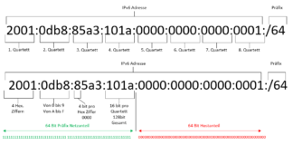 IPv6 erklärt - Einführung ins Internet-Protokoll Version 6 - https://www.bitjunkie.org
