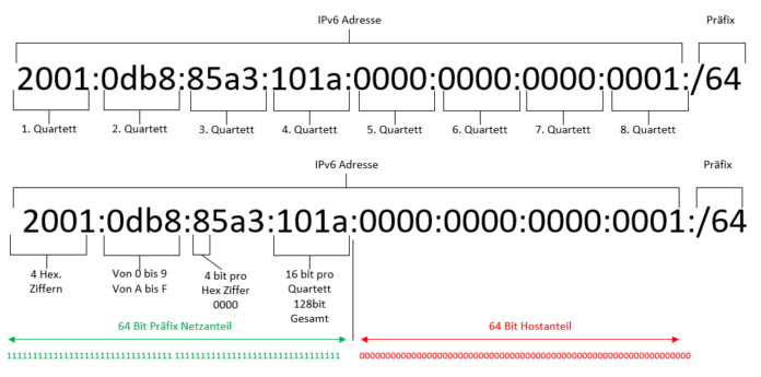 IPv6 erklärt - Einführung ins Internet-Protokoll Version 6 - https ...