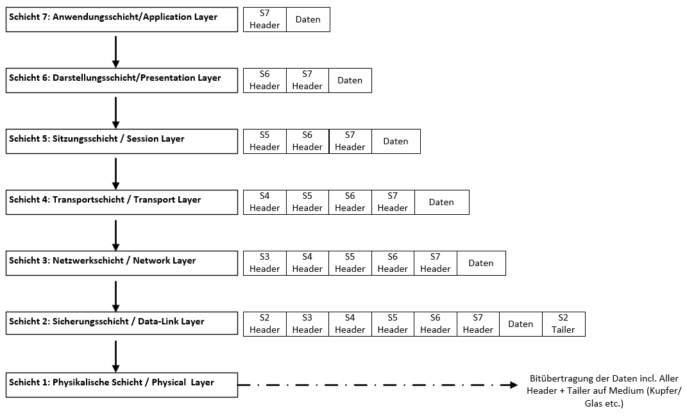 Das OSI-Modell erklärt: Einführung und Schichtenübersicht - https://www.bitjunkie.org