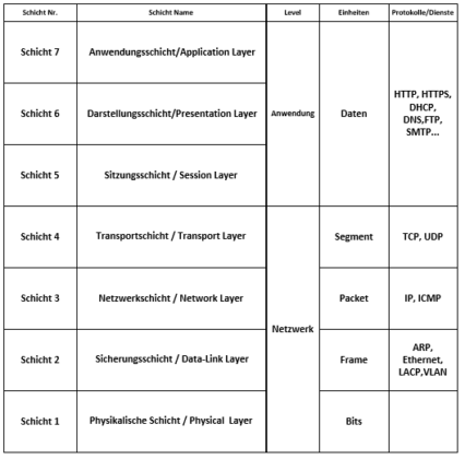 Das OSI-Modell erklärt: Einführung und Schichtenübersicht - https://www.bitjunkie.org
