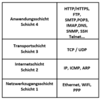 TCP/IP Modell - https://www.bitjunkie.org