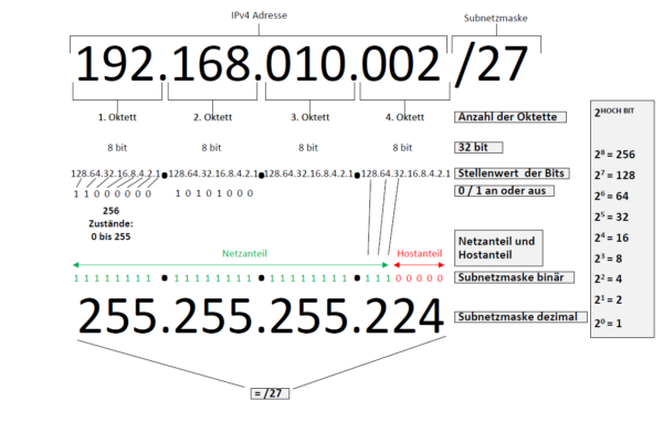 IPv4 erklärt: Historischer Kontext und wie es funktioniert - https ...