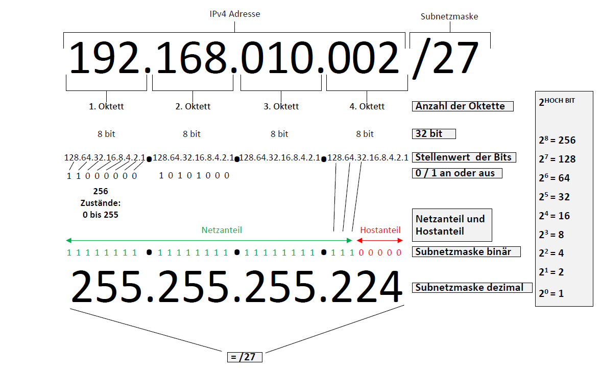 IPv4 erklärt: Historischer Kontext und wie es funktioniert - https ...