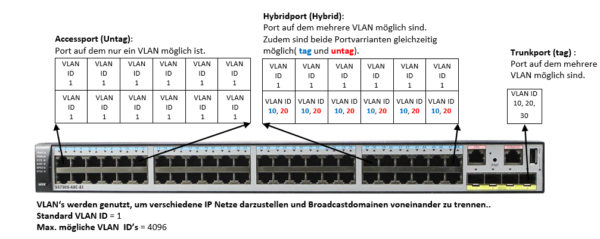 VLAN erklärt: Was ist das und wie funktioniert es? - https://www ...