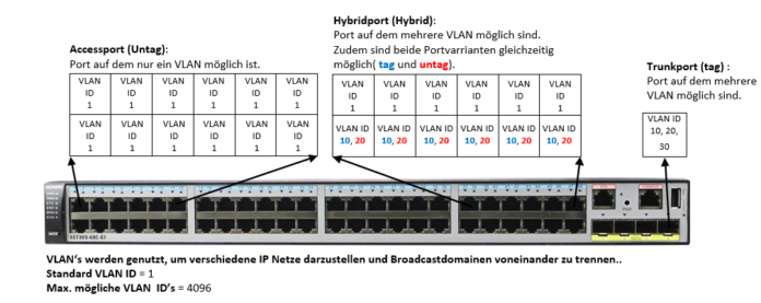 VLAN erklärt: Was ist das und wie funktioniert es? - https://www.bitjunkie.org