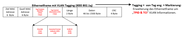 VLAN erklärt: Was ist das und wie funktioniert es? - https://www.bitjunkie.org