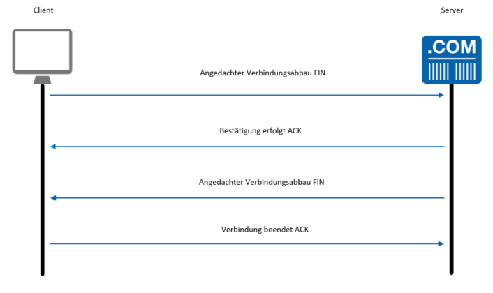 Transmission Control Protocol TCP erklärt - https://www.bitjunkie.org