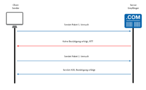 Transmission Control Protocol TCP erklärt - https://www.bitjunkie.org