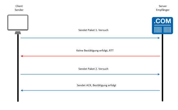 Transmission Control Protocol TCP erklärt - https://www.bitjunkie.org