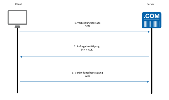 Transmission Control Protocol TCP erklärt - https://www.bitjunkie.org